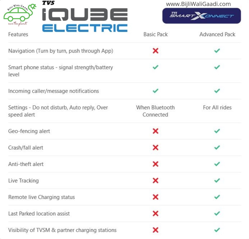 TVS first electric scooter TVS iQube complete updates - Electric ...